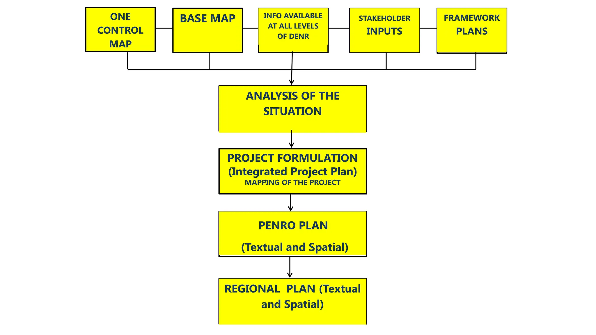 Problem Objective Solution Tree Logframe Pptx Civil Engineering
