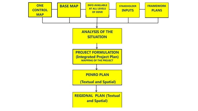 Problem-objective-solution tree-logframe.pptx | Civil Engineering ...