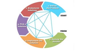 Problem solving and decision-making by TUYIZERE Delphin | PPT