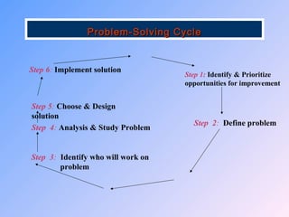 Problem solving skills by Dr. Waleed Abubakr | PPT