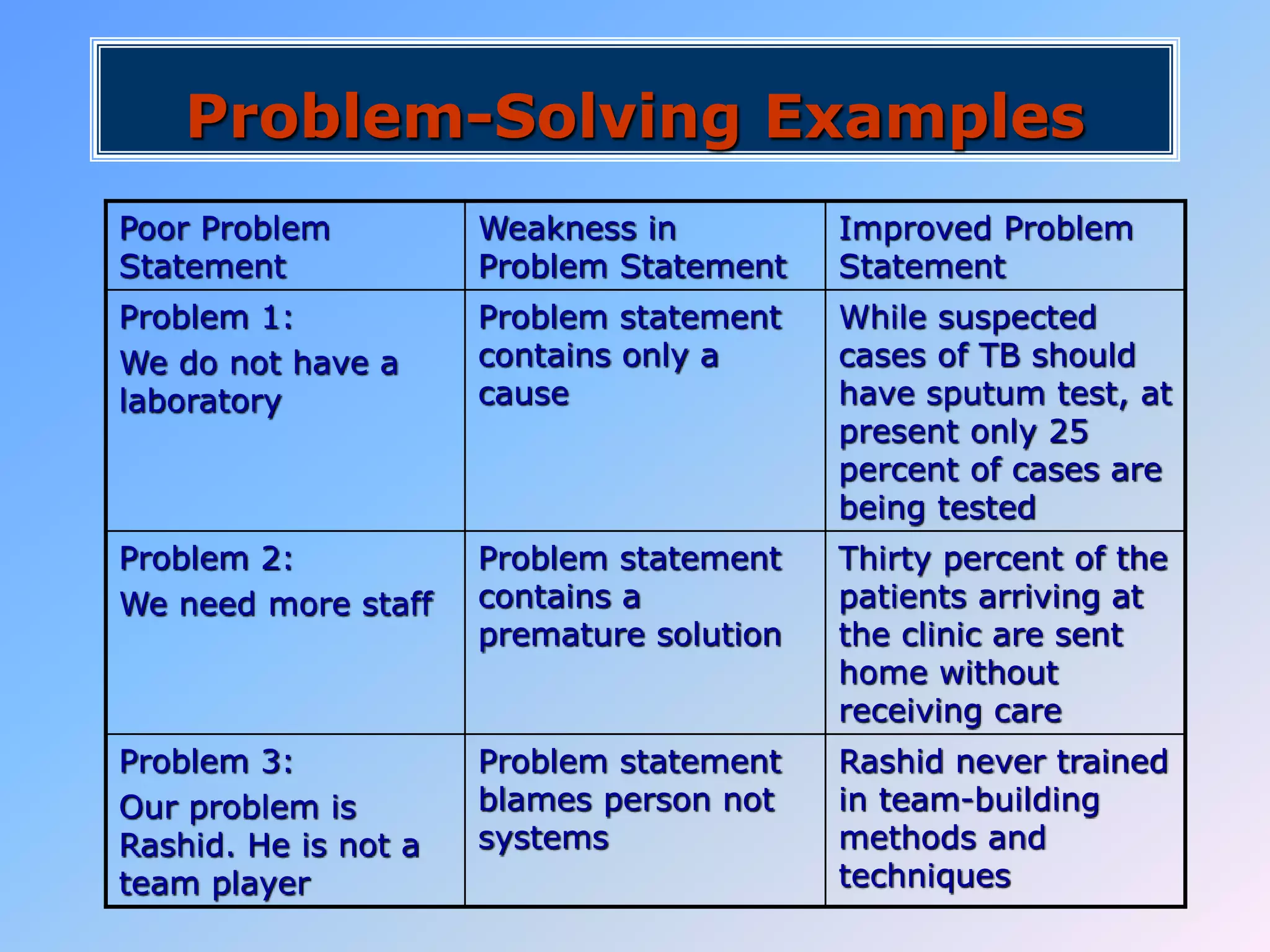 Problem solving skills by Dr Waleed Abubakr | PPT