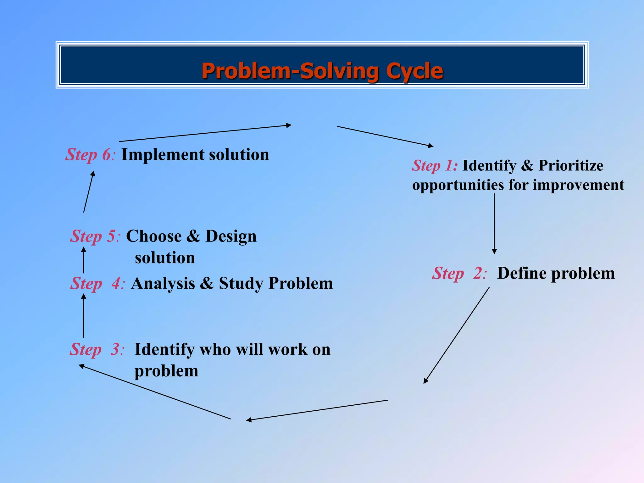 Problem solving skills by Dr Waleed Abubakr | PPT