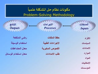 Problem solving skills by Dr Waleed Abubakr | PPT