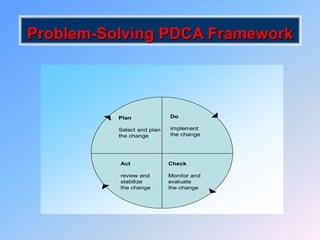 Problem solving skills by Dr Waleed Abubakr | PPT
