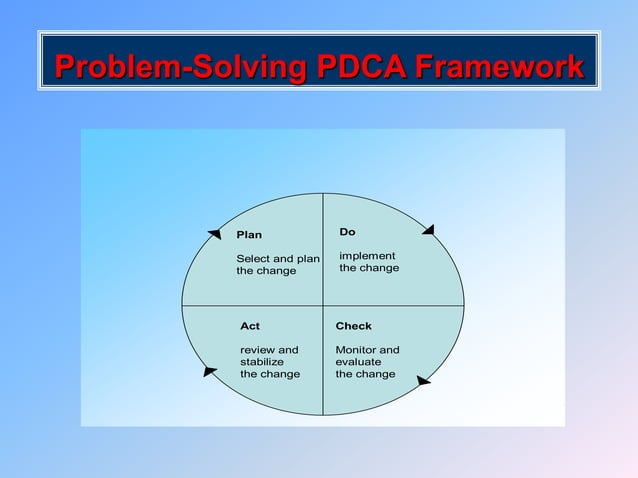 Problem solving skills by Dr Waleed Abubakr | PPT