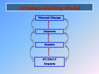 Problem solving skills by Dr Waleed Abubakr | PPT