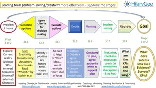 Facilitating creativity, focus and collaboration in problem solving ...