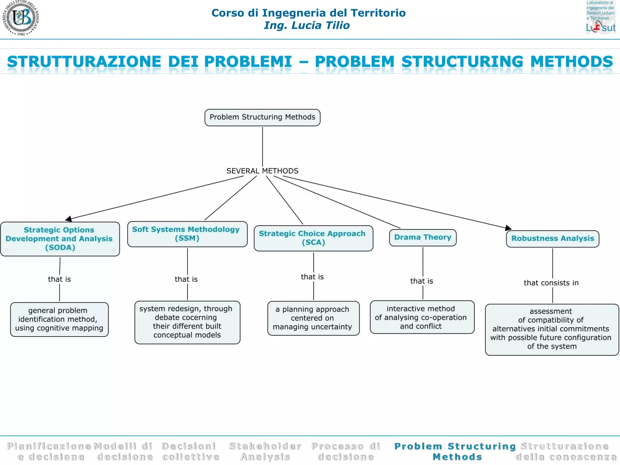 Problem Structuring Methods Parte Prima Ppt 