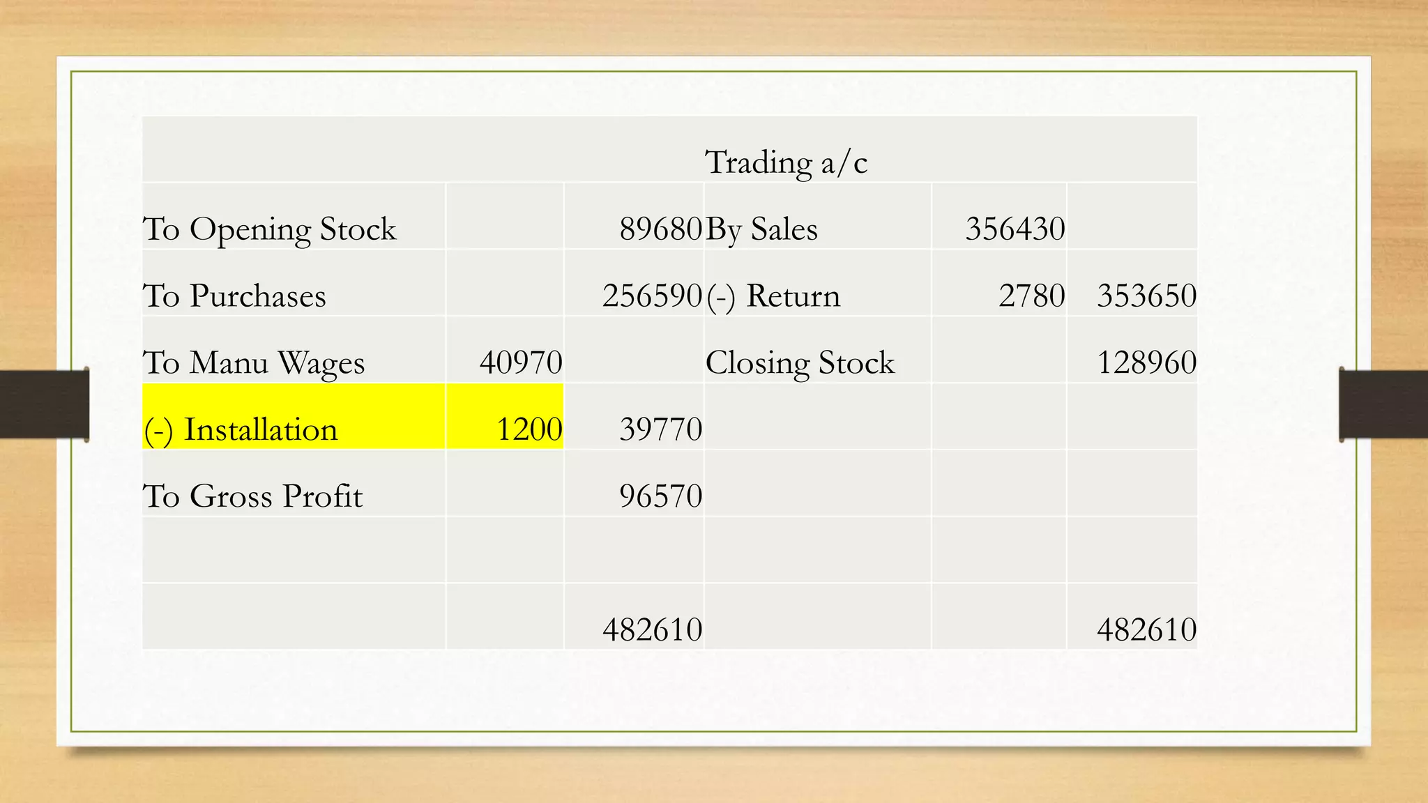 Problem 12 Final Accounts Ppt.pptx