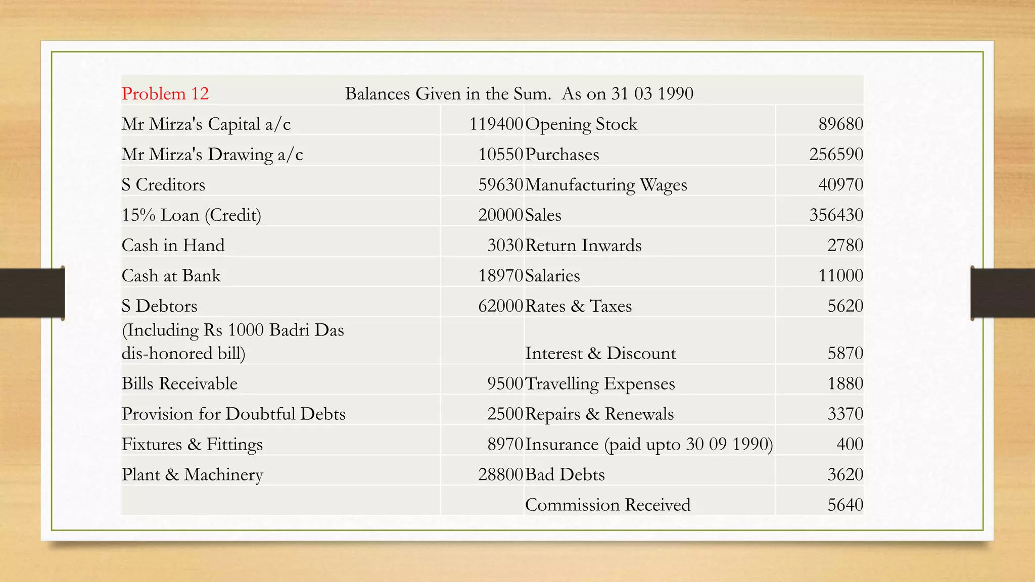 Problem 12 Final Accounts Ppt.pptx
