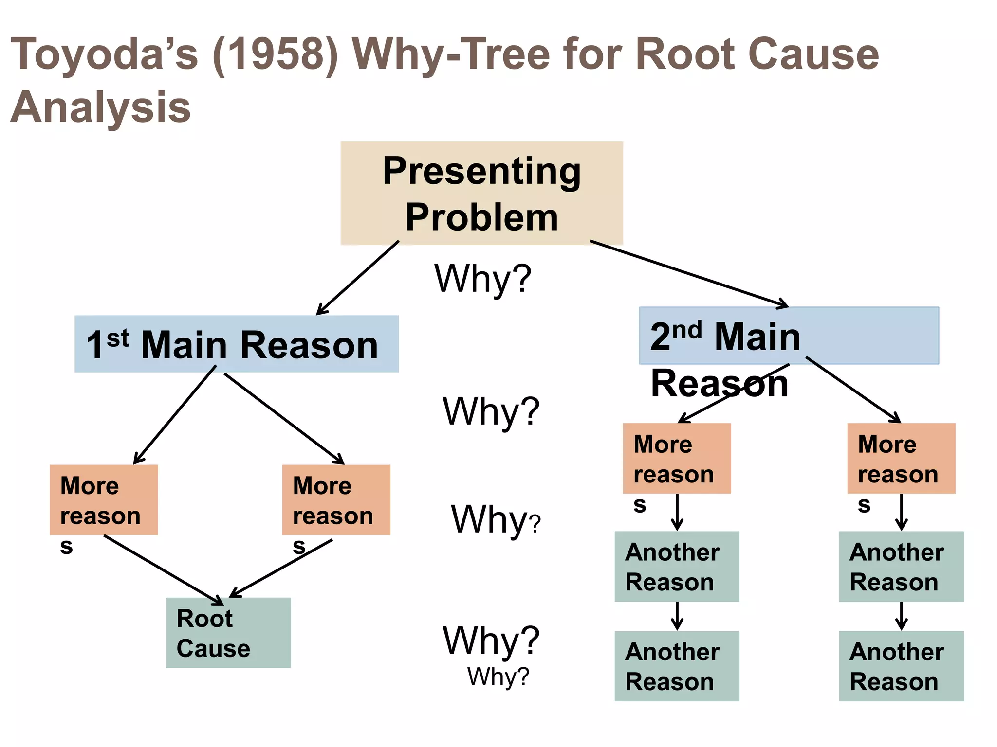 Problem Analysis: Three Job Aids to Find the Root Cause of Problems | PPT