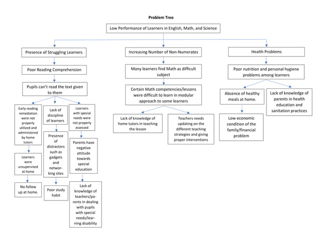 Problem and Objective Tree.docx