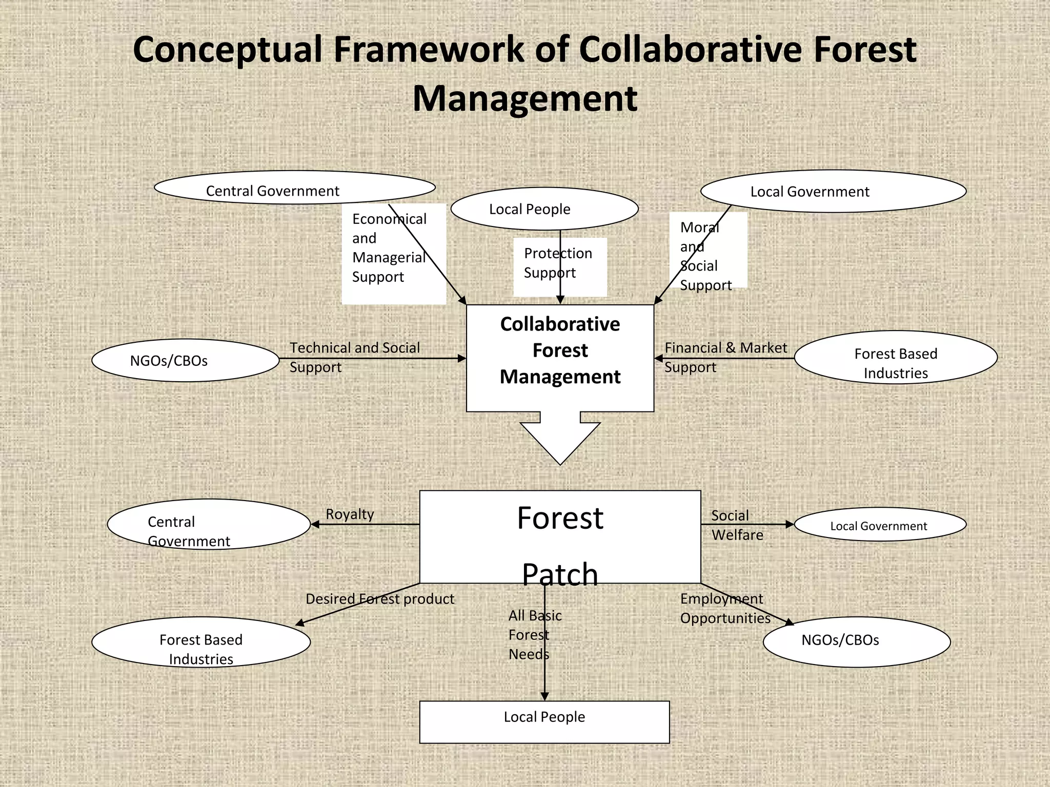 Problem and prospects on collaborative forest management in nepal | PPTX
