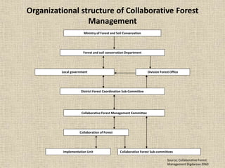 Problem and prospects on collaborative forest management in nepal | PPTX