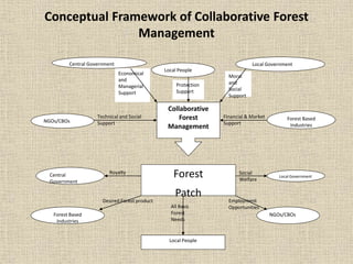 Problem and prospects on collaborative forest management in nepal | PPTX