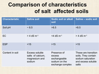 problematic soils.pptx