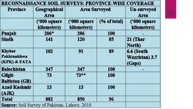 Problematic soils (aridisol) | PPT