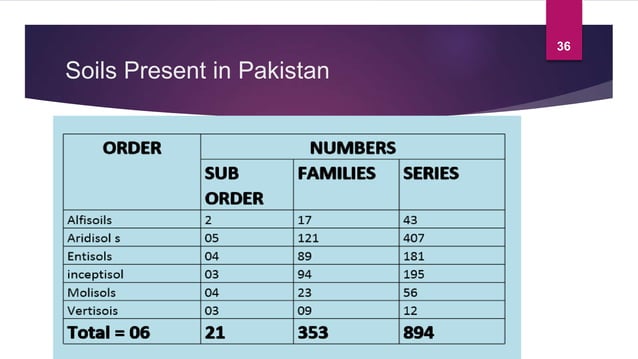Problematic soils (aridisol) | PPT