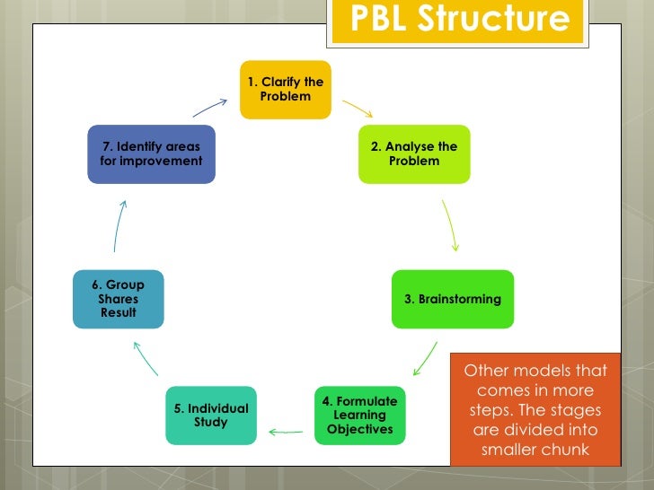 Problem based learning
