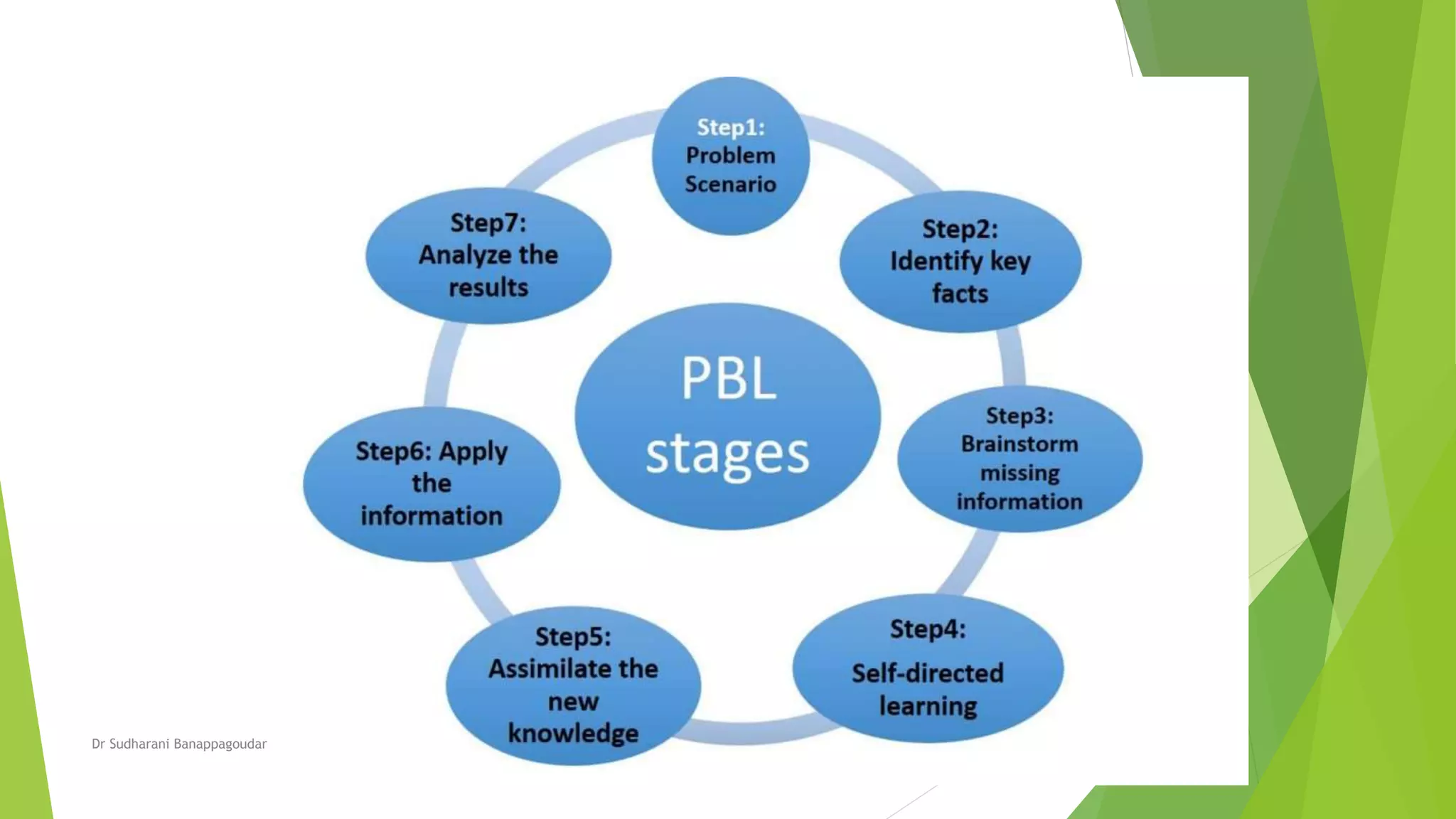 Problem based learning | PPT