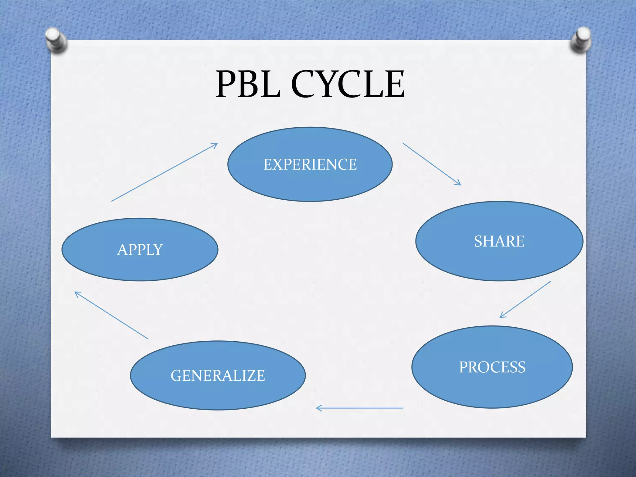 Problem based learning | PPT