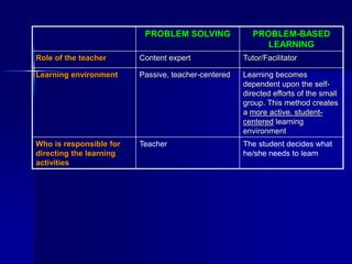 Problem Based learning.ppt