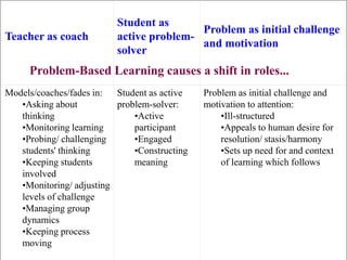Problem_Based_Learning what is principles and examples.ppt