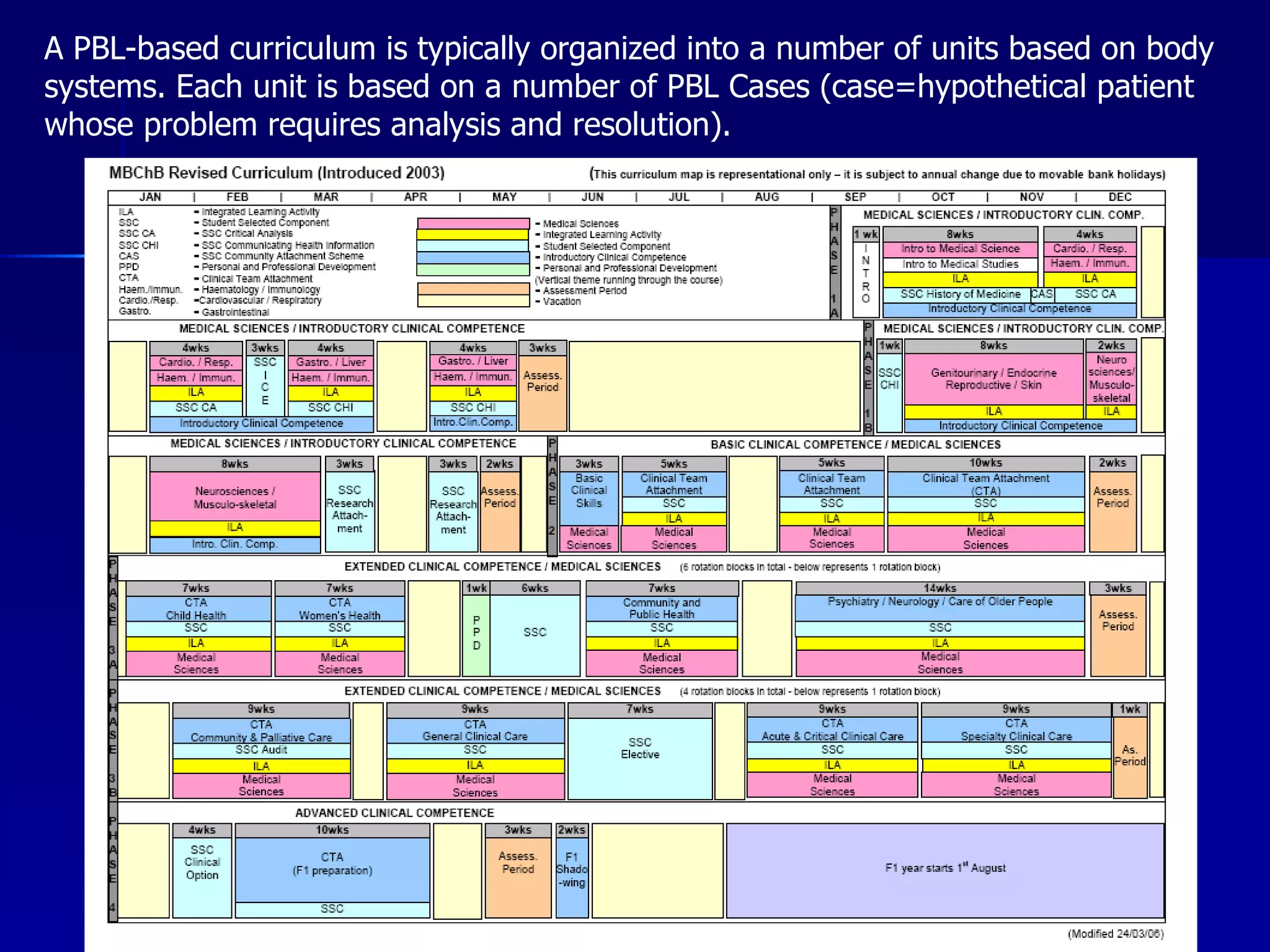 Problem Based Learning In Medical Education | PPT