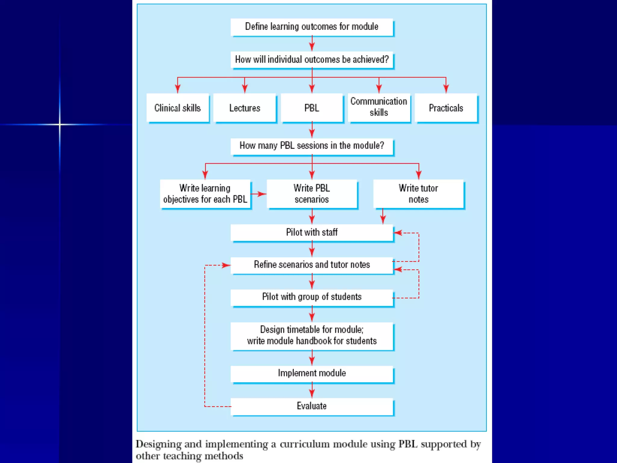 Problem Based Learning In Medical Education | PPT