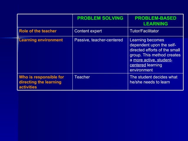 Problem Based Learning In Medical Education | PPT | Educational ...