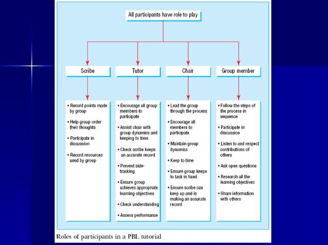 Problem Based Learning In Medical Education | PPT | Educational ...