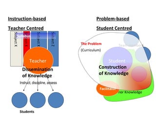Problembaselearning | PPT | Educational Assessment | Education