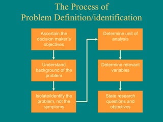 Problem Definition &The Research Proposal | PPT