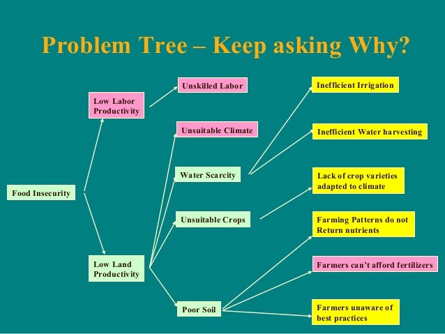 Problem definition and research proposal(brm)