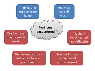 Problem Encounter Mind Map | PPT