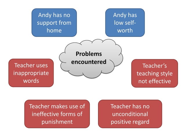 Problem Encounter Mind Map | PPT