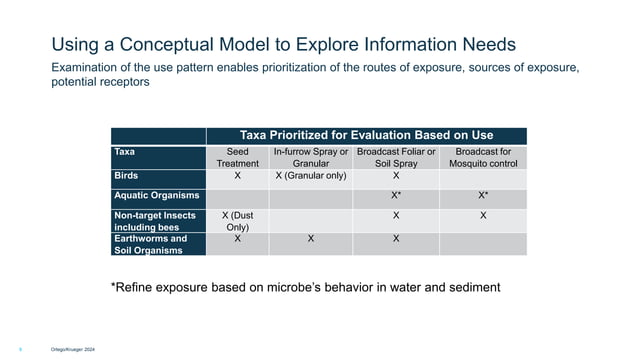 Problem Formulation As An Ecological Testing And Assessment Tool For Microbial Pesticides
