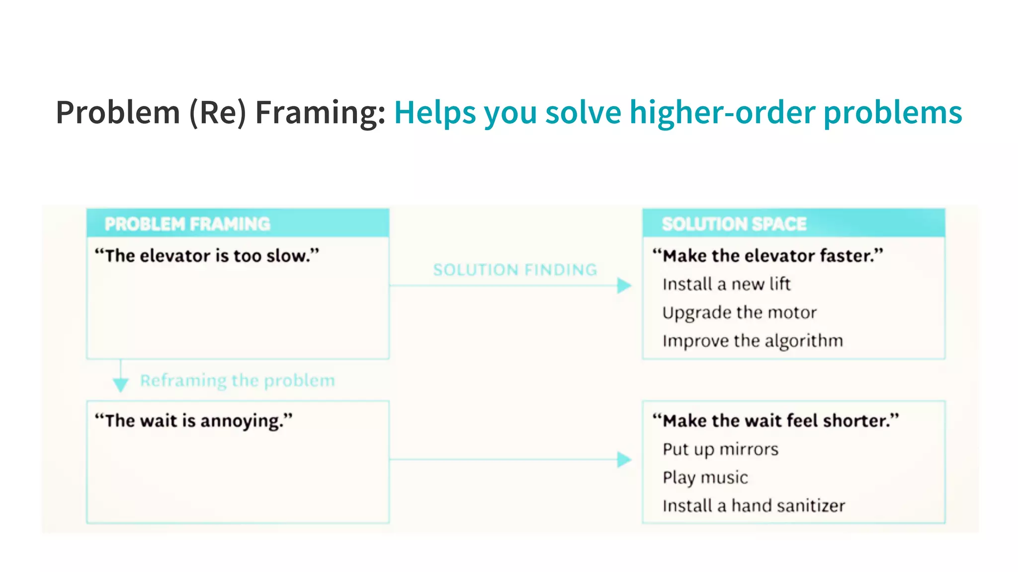 Problem Framing before Problem Solving | PPT