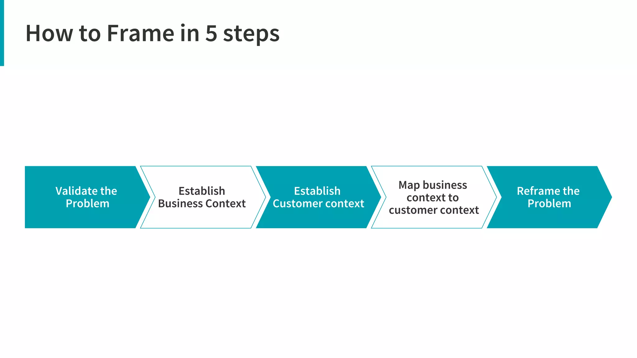 Problem Framing before Problem Solving | PDF