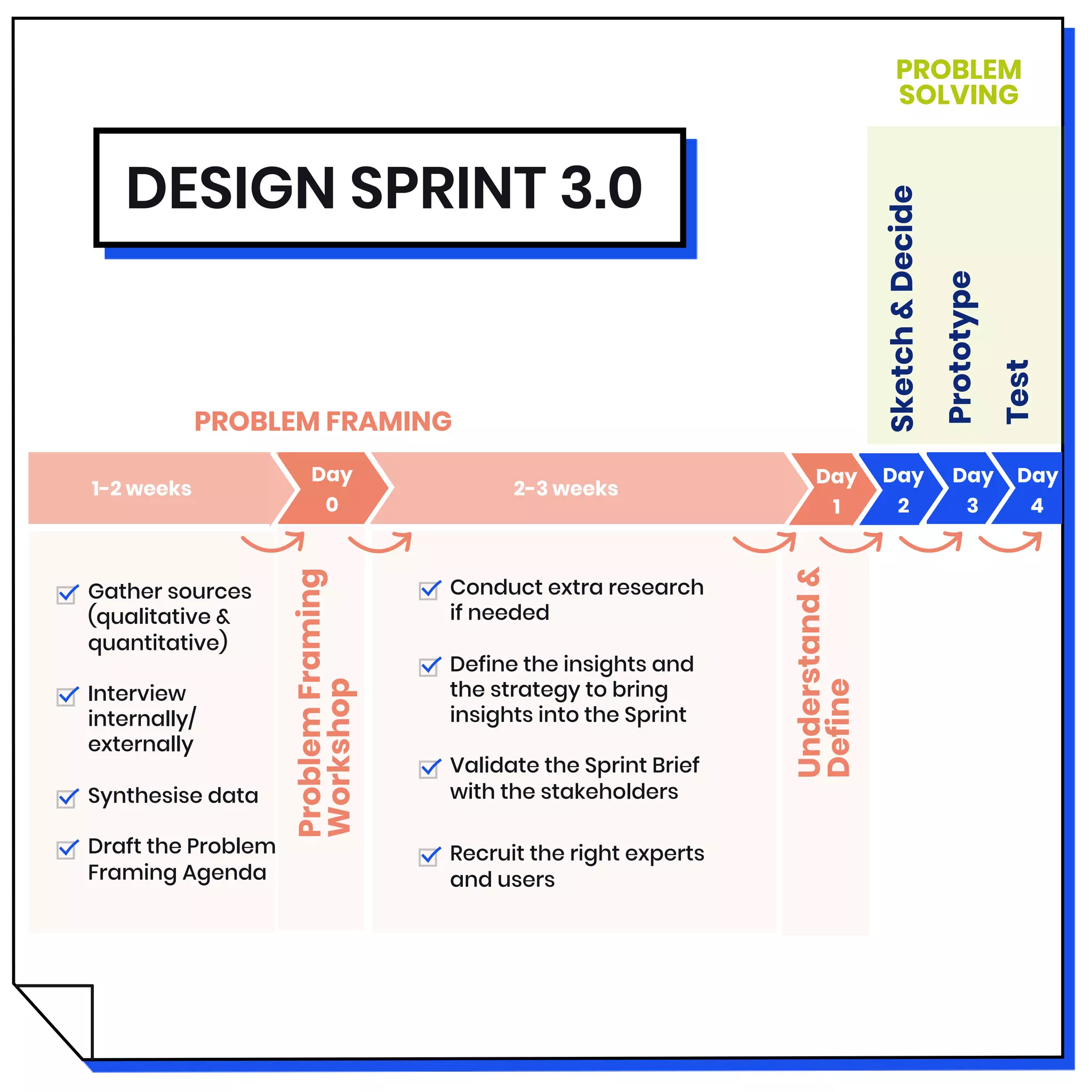 Problem Framing in Design Sprint 3.0 | PDF