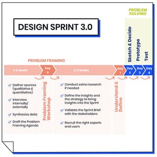 Problem Framing in Design Sprint 3.0 | PDF