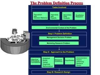 Problem identifiation & formulation(1) | PPT