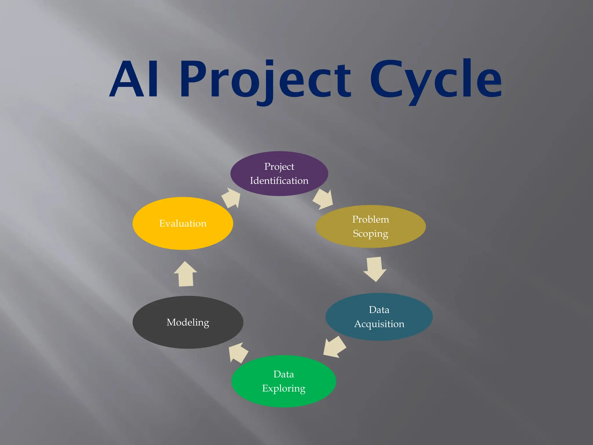 Problem Identification Problem Scoping in AI project cycle AI project | PPTX