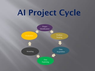 Problem Identification Problem Scoping in AI project cycle AI project ...