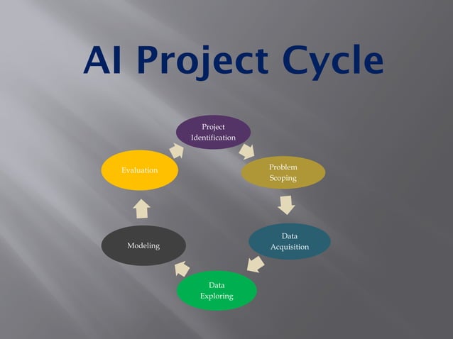 Problem Identification Problem Scoping in AI project cycle AI project | PPT