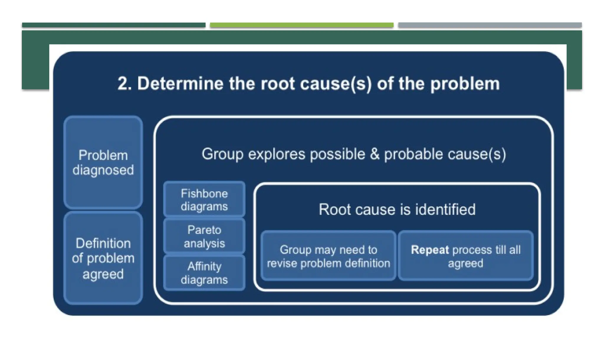 Problem Identification and Problem Solving.pptx | Auto Safety | Automotive