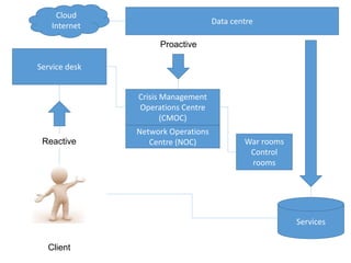 Problem management foundation - Overview | PPT
