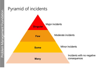 Problem management foundation - Significant havoc in technology | PPT