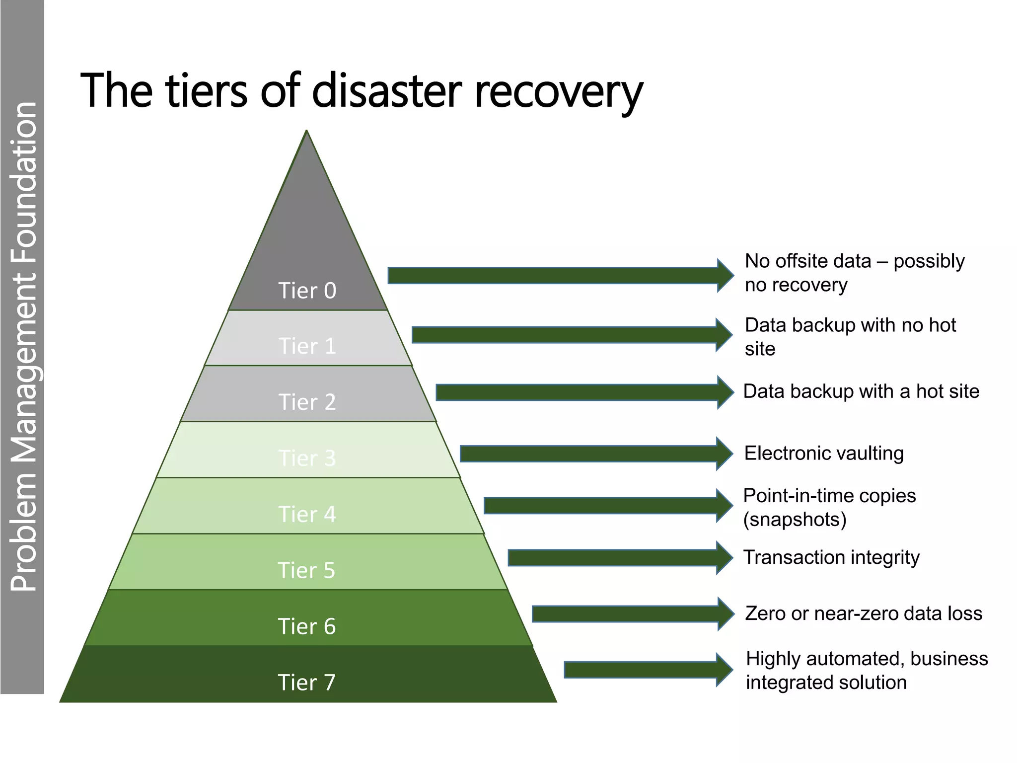 Problem management foundation - Tiger teams | PPTX