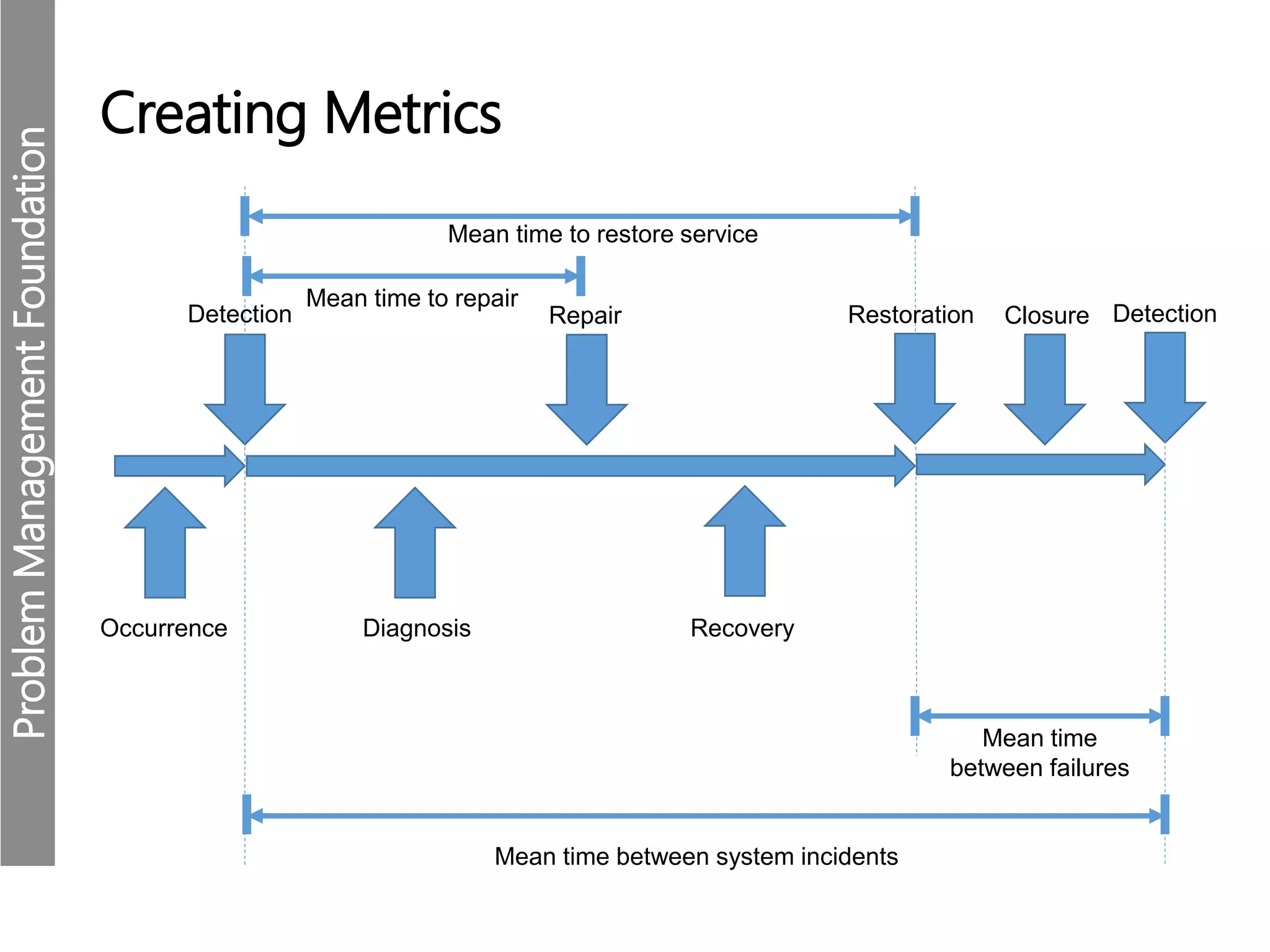 Problem management foundation - Lifecycle | PPT